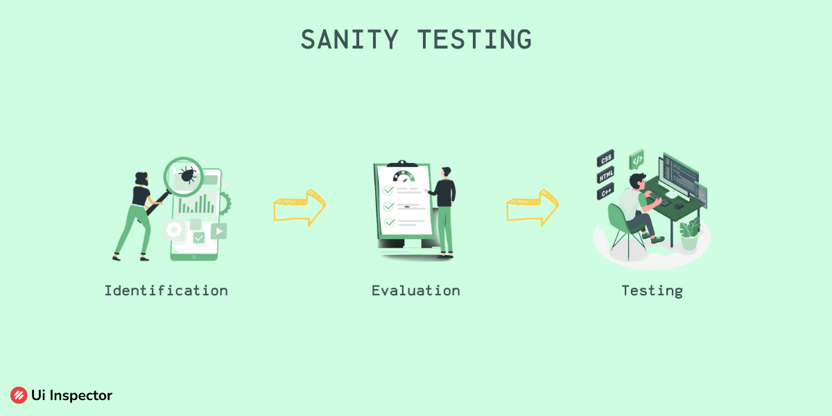 Smoke Testing vs. Sanity Testing vs. Regression Testing: What's the ...
