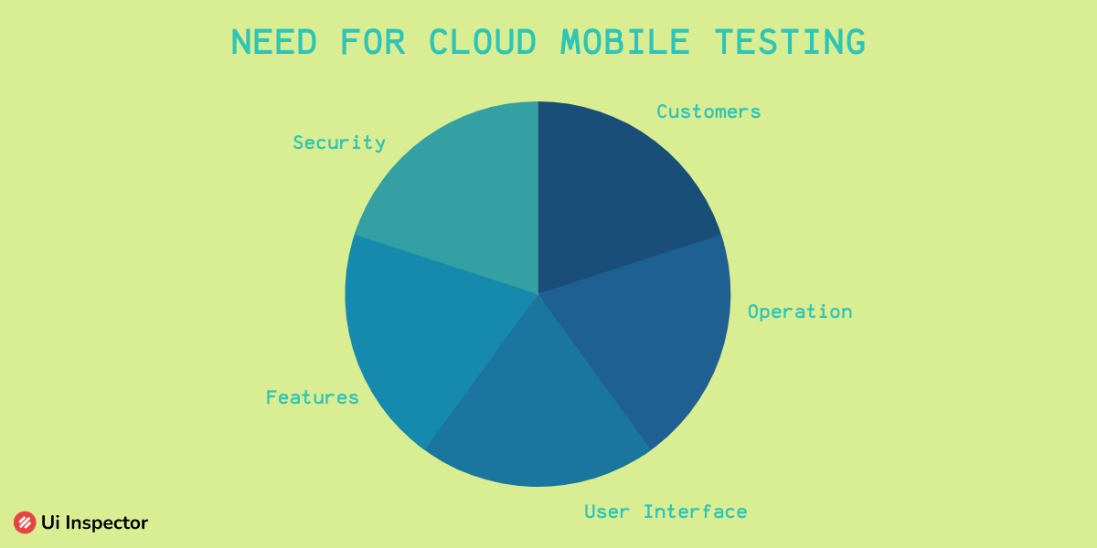 Explore About The Details Of The Cloud Mobile Testing Process