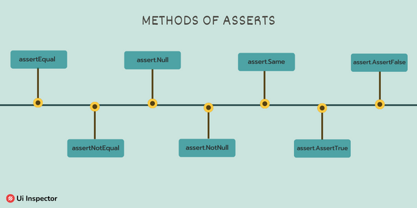 A Beginner's Guide to Assertion Testing