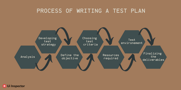 Know the Difference Between Test Plan and Test Strategy